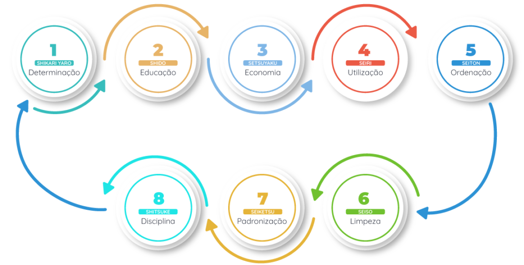 Metodologia 5S e 8S - LMLogix Automação