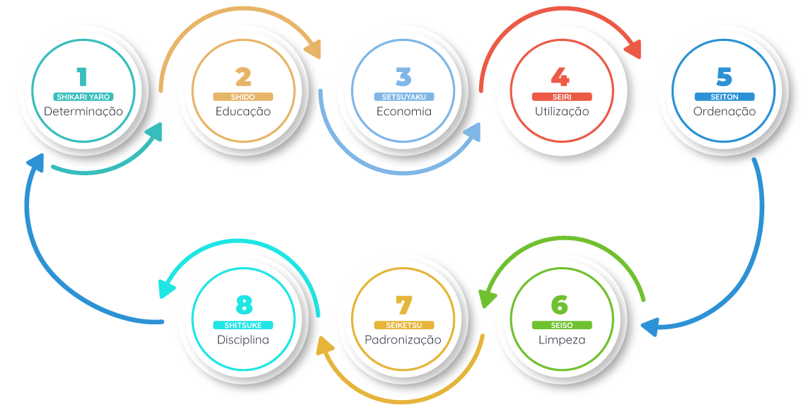 Metodologia 5S e 8S - LMLogix Automação