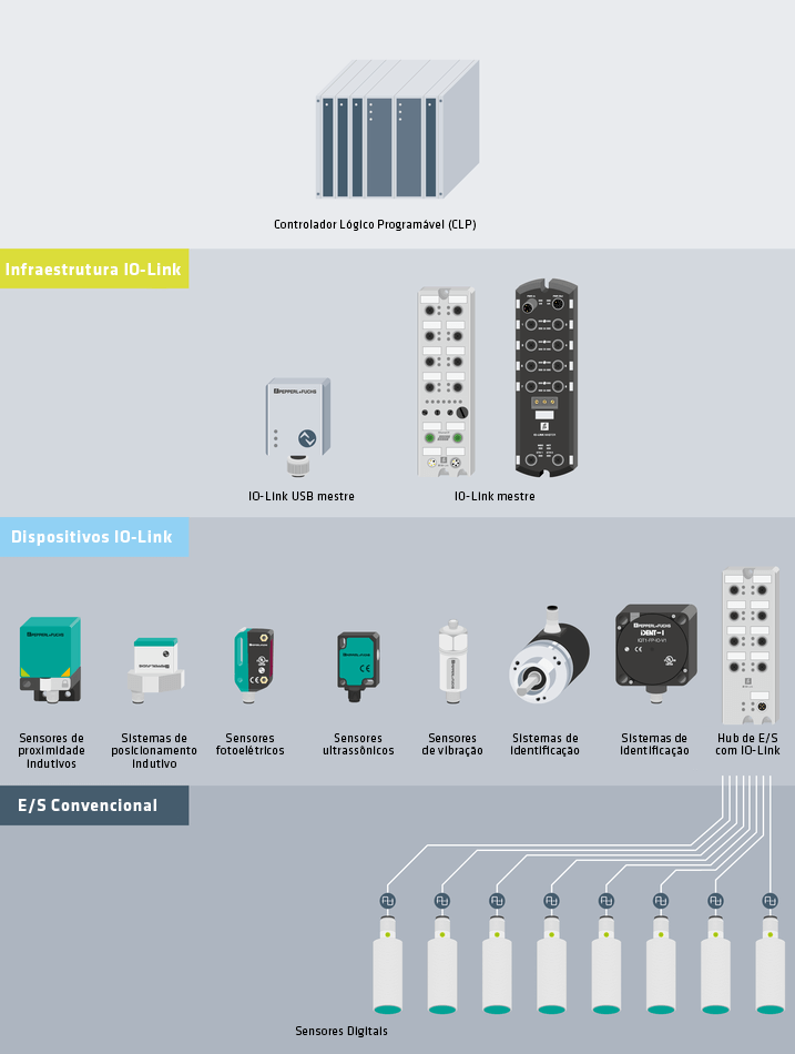 O que é IO-Link - LMLogix Automação