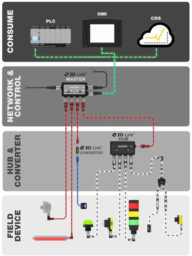 O que é IO-Link - LMLogix Automação